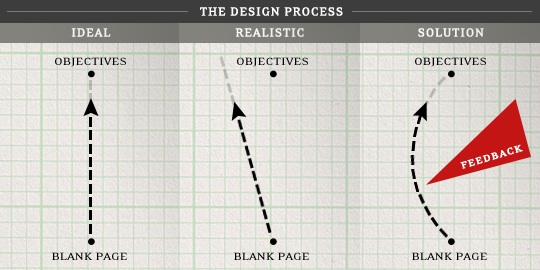 Design Criticism and the Creative Process – A List Apart